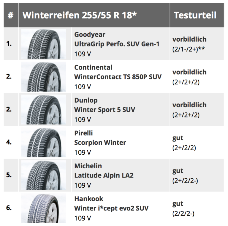 Winterreifen Stiftung Warentest